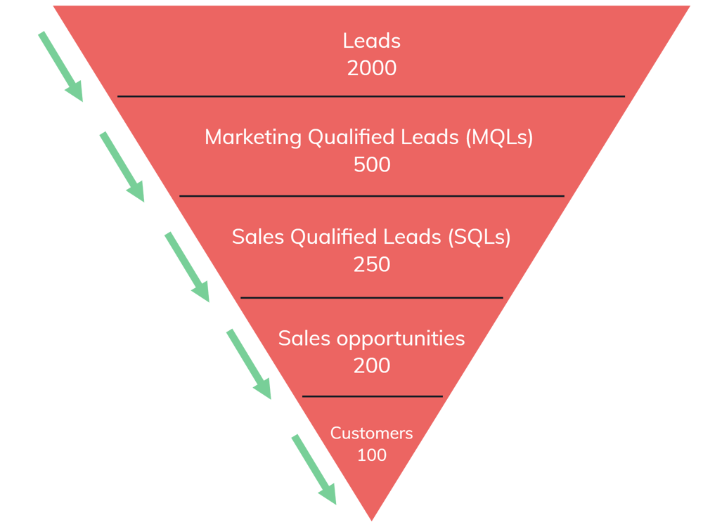 Four models that life science companies can use to set their marketing ...