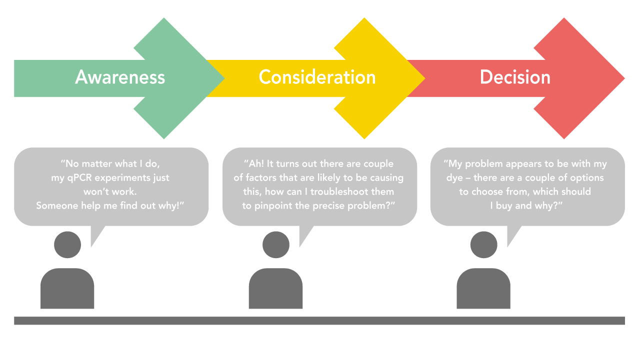 How and why you need to set SMART marketing goals